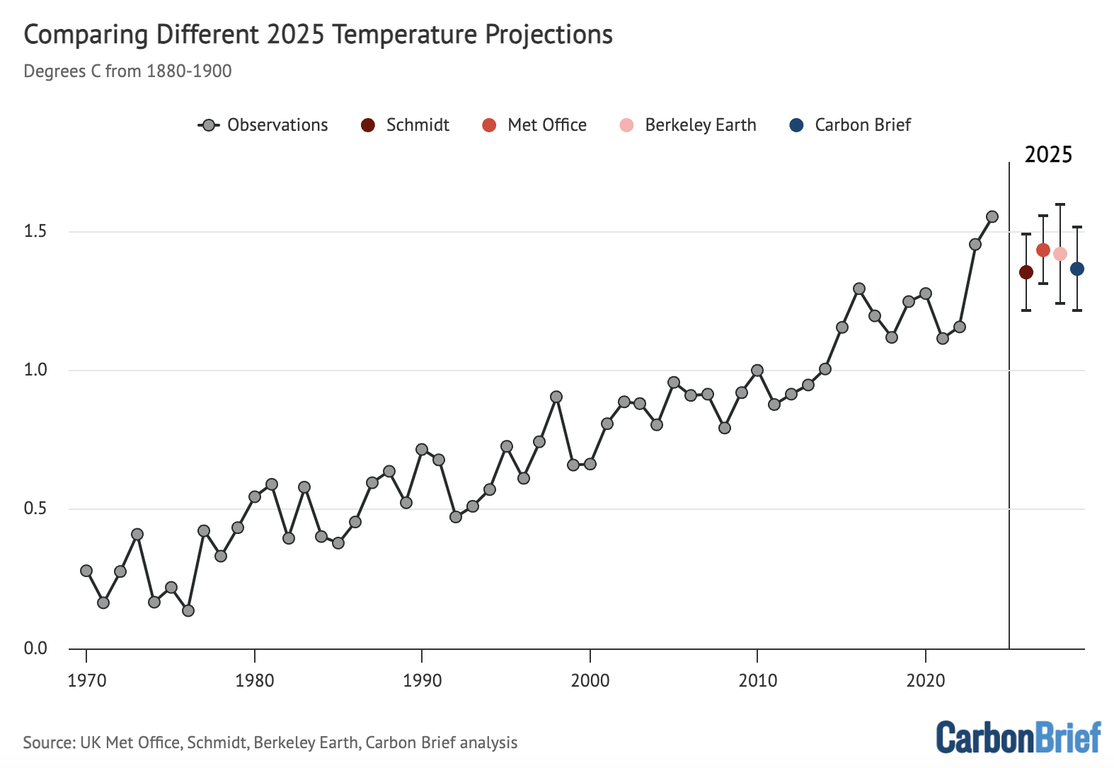 Global Warming and Climate Change skepticism examined