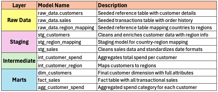dbt in Action #2: Seeds, Tests and Macros - by Erfan Hesami