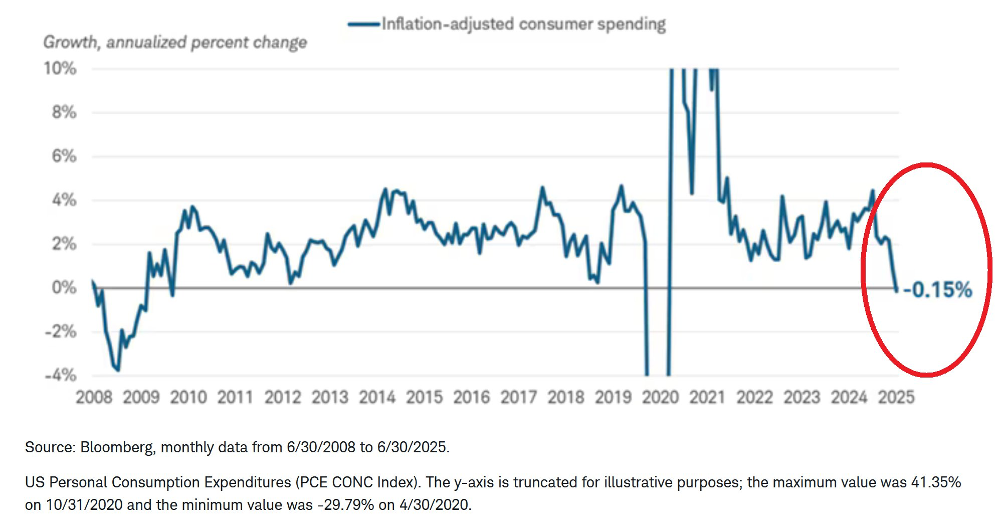 Warning Signs of a Hard Landing: Economic Indicators Flashing Red