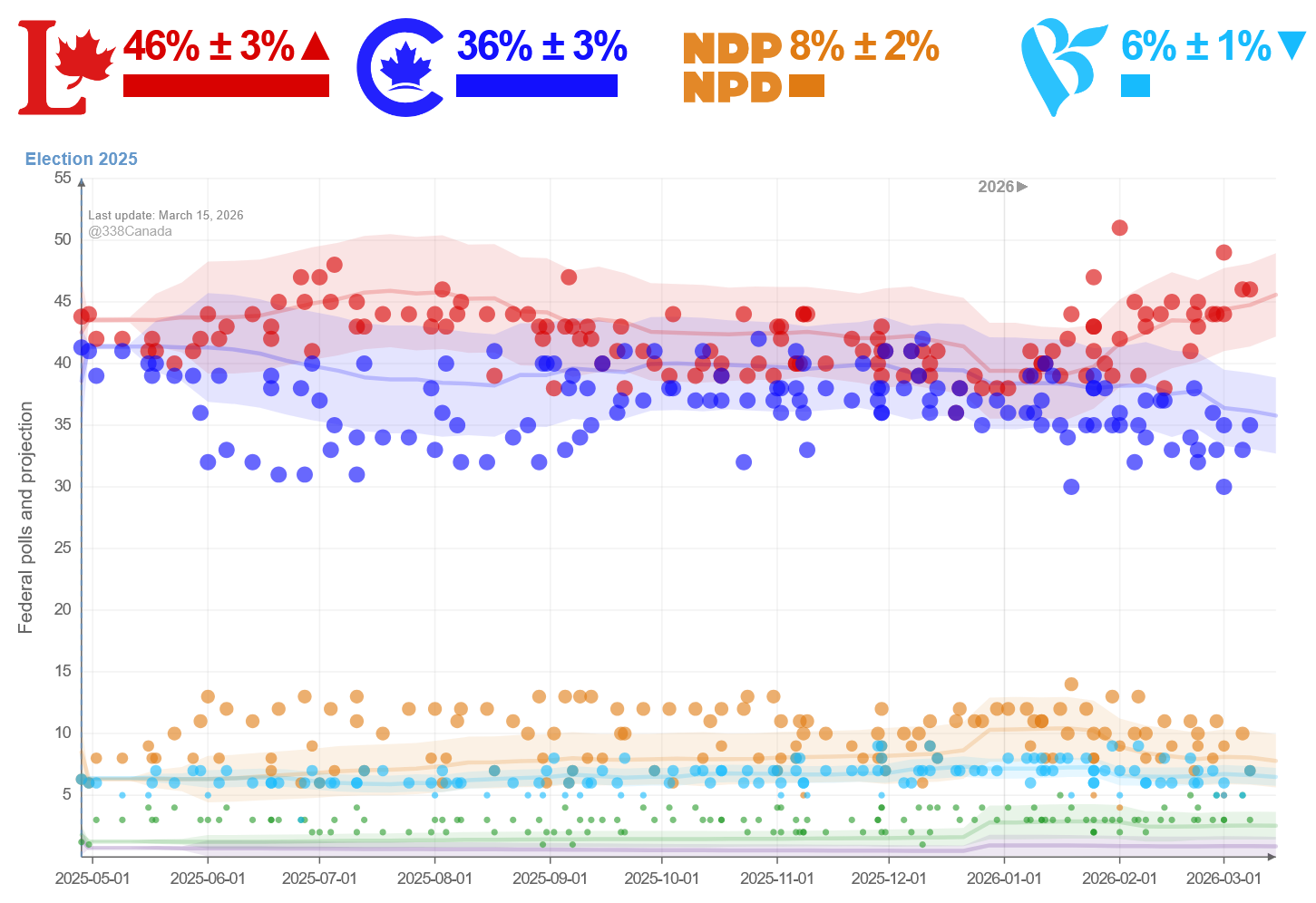 338 Sunday Update: Liberals Reach New Highs
