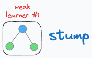 A Visual and Overly Simplified Guide to The AdaBoost Algorithm