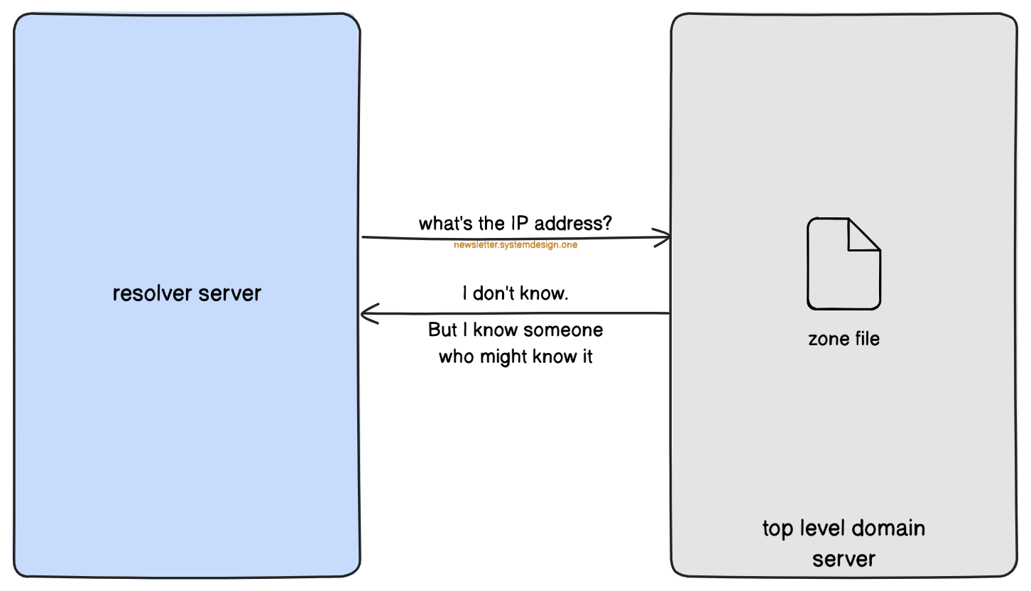 What Is a DNS Server and How Does It Work - by Neo Kim
