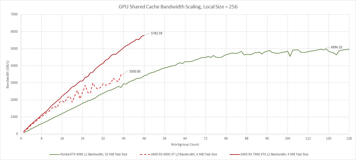 Microbenchmarking AMD’s RDNA 3 Graphics Architecture