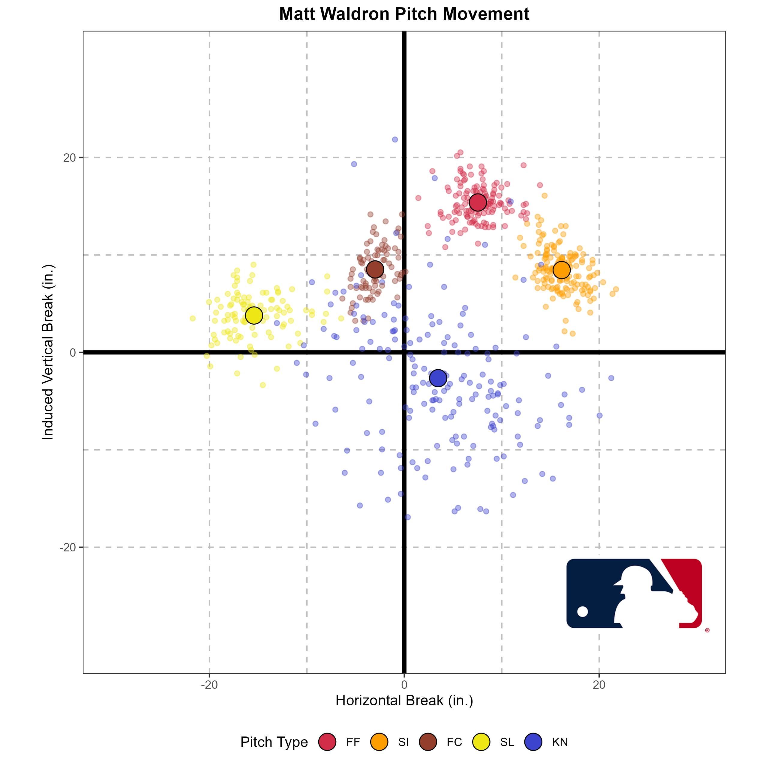 Visualizing Statcast Pitching Data (Part I)