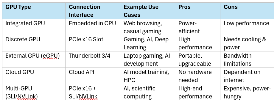 A Deep Dive into GPUs: Understanding Their Evolution, Architecture, and ...