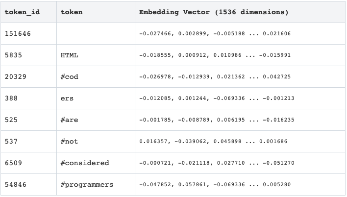 A Primer on Transformer Architecture: Model Parameter Calculations, Estimating GPT-5 Architecture