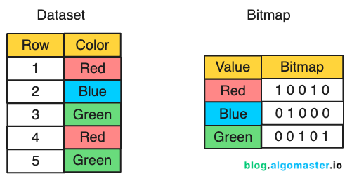 10 Data Structures That Make Databases Fast and Scalable