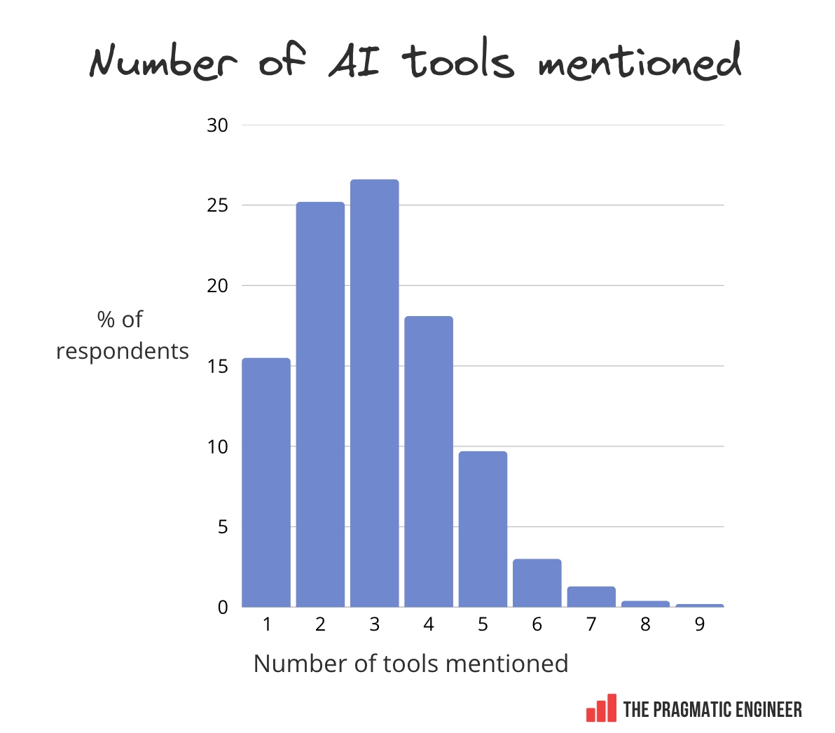AI Tooling for Software Engineers in 2026