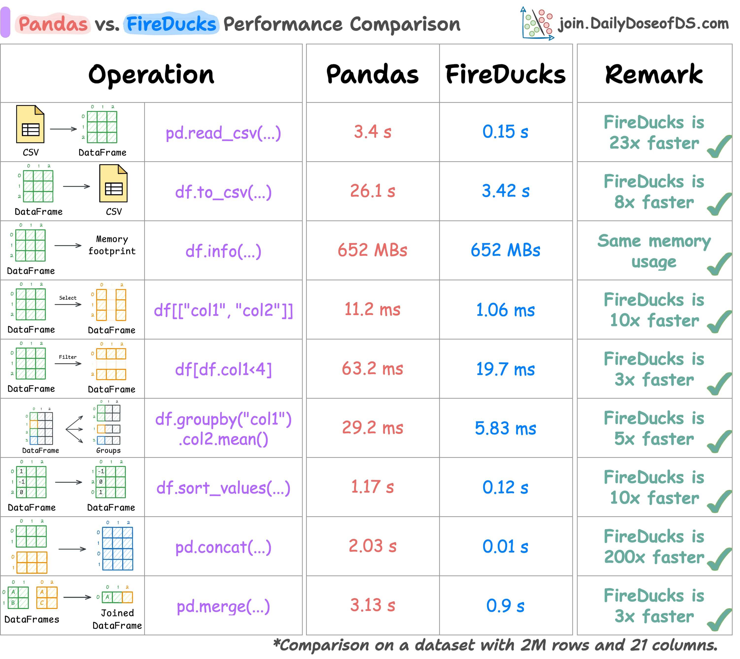Pandas vs. FireDucks Performance Comparison - by Avi Chawla