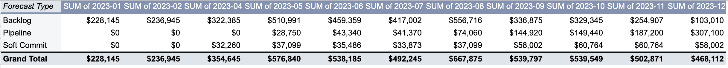 How To: Create a Complete Forecast Including Sales and Backlog