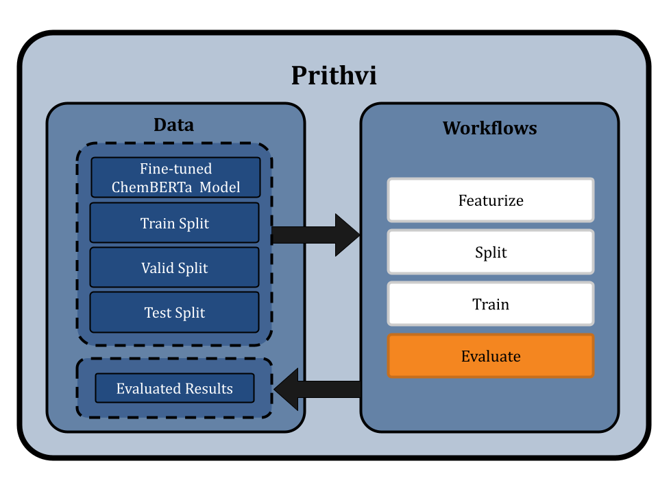 No-Code Fine-tuning of Chemical Foundation Models with Prithvi