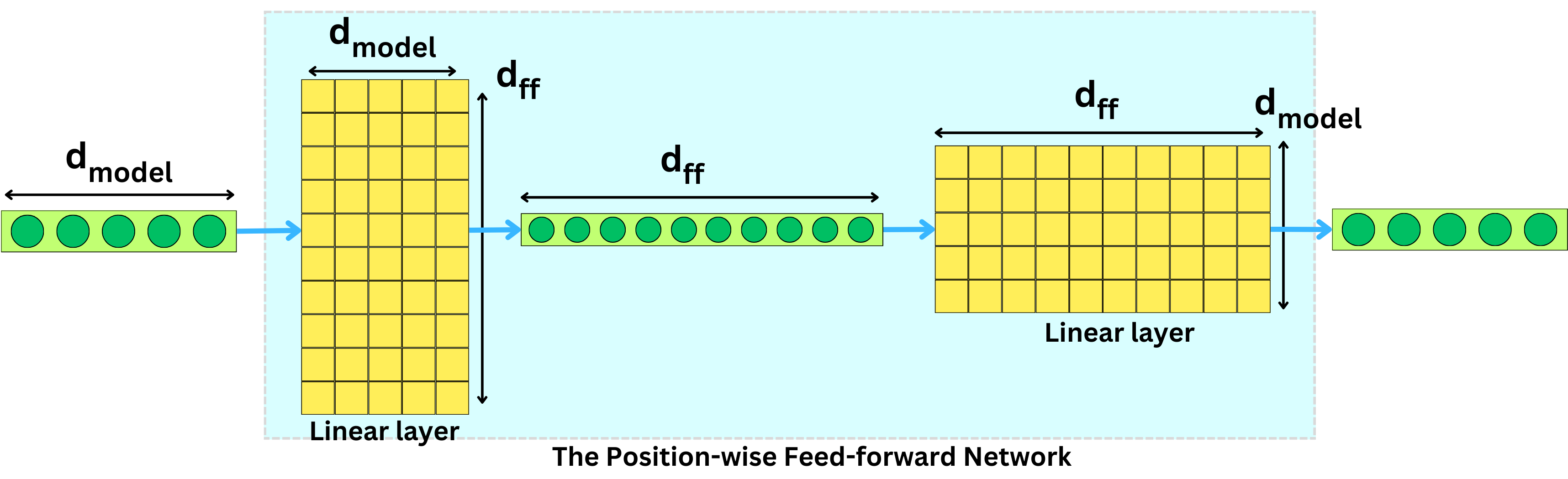 Understanding The Transformer Architecture