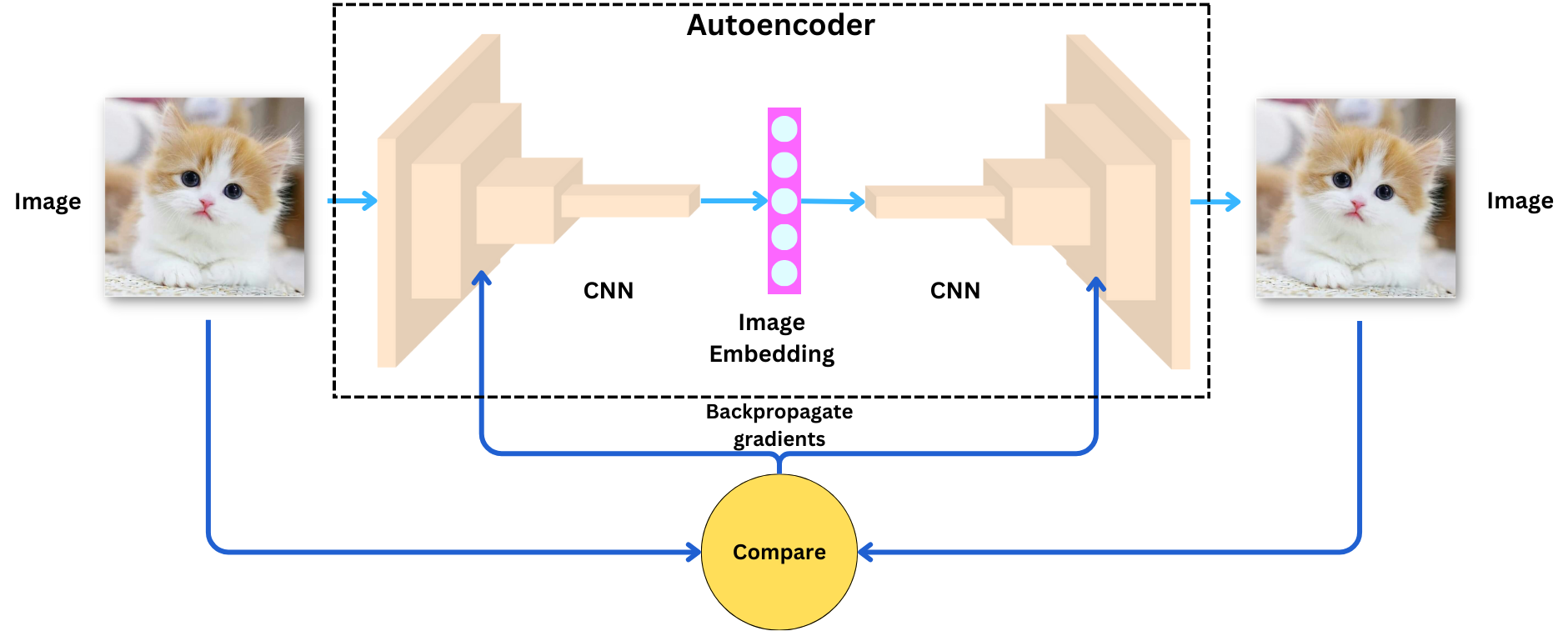 Advanced Deep Learning Techniques - by Damien Benveniste