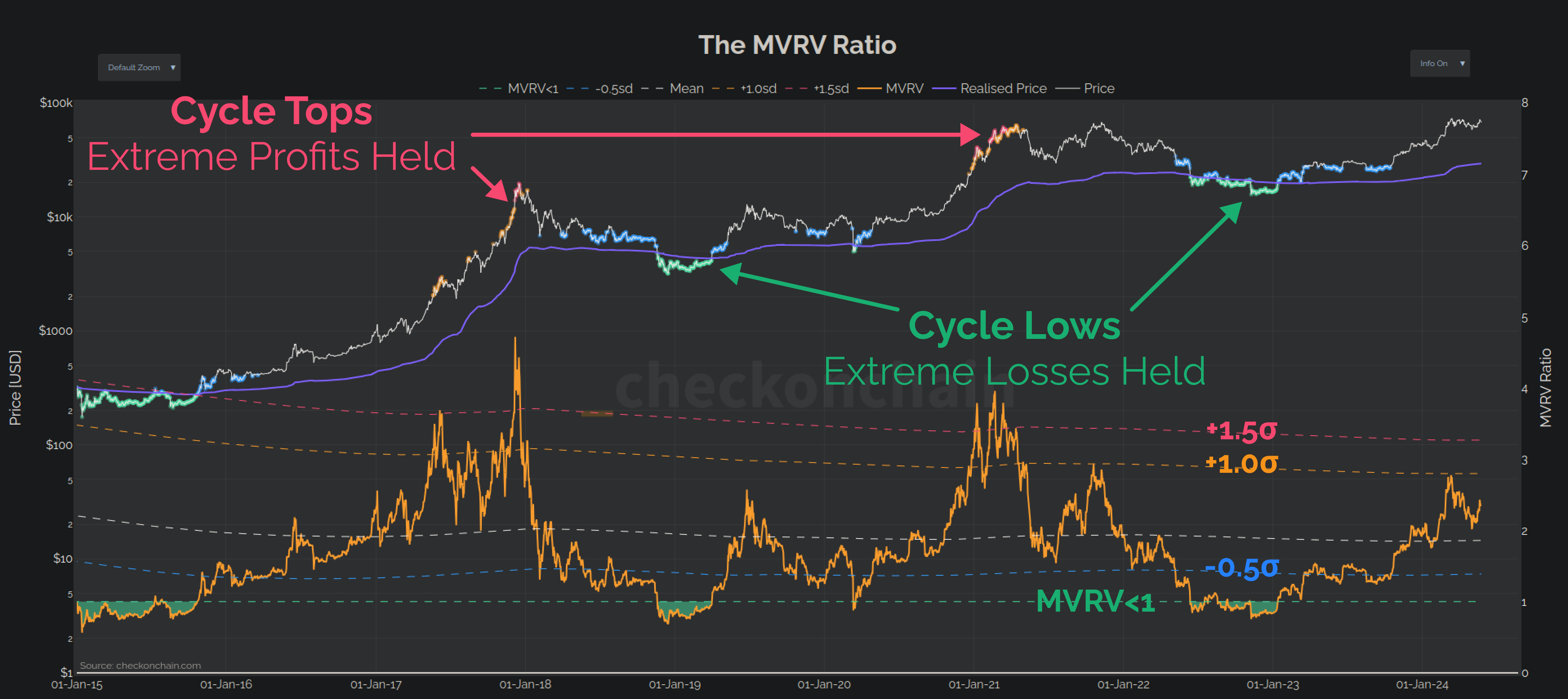 Masterclass: The MVRV Ratio - by James Check (Checkmatey)