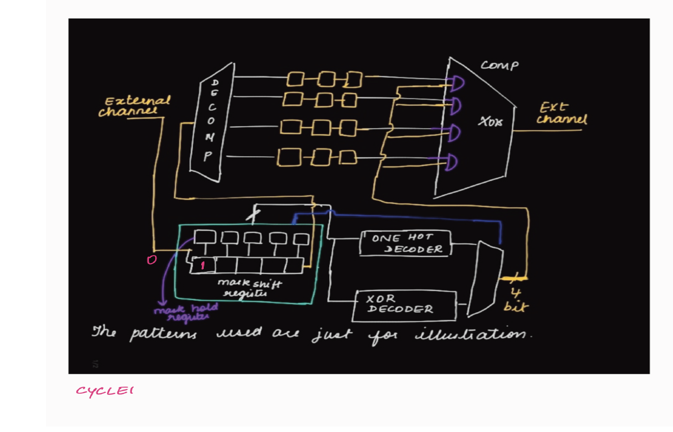 Embedded Deterministic Test (EDT) - Compressor and Controller