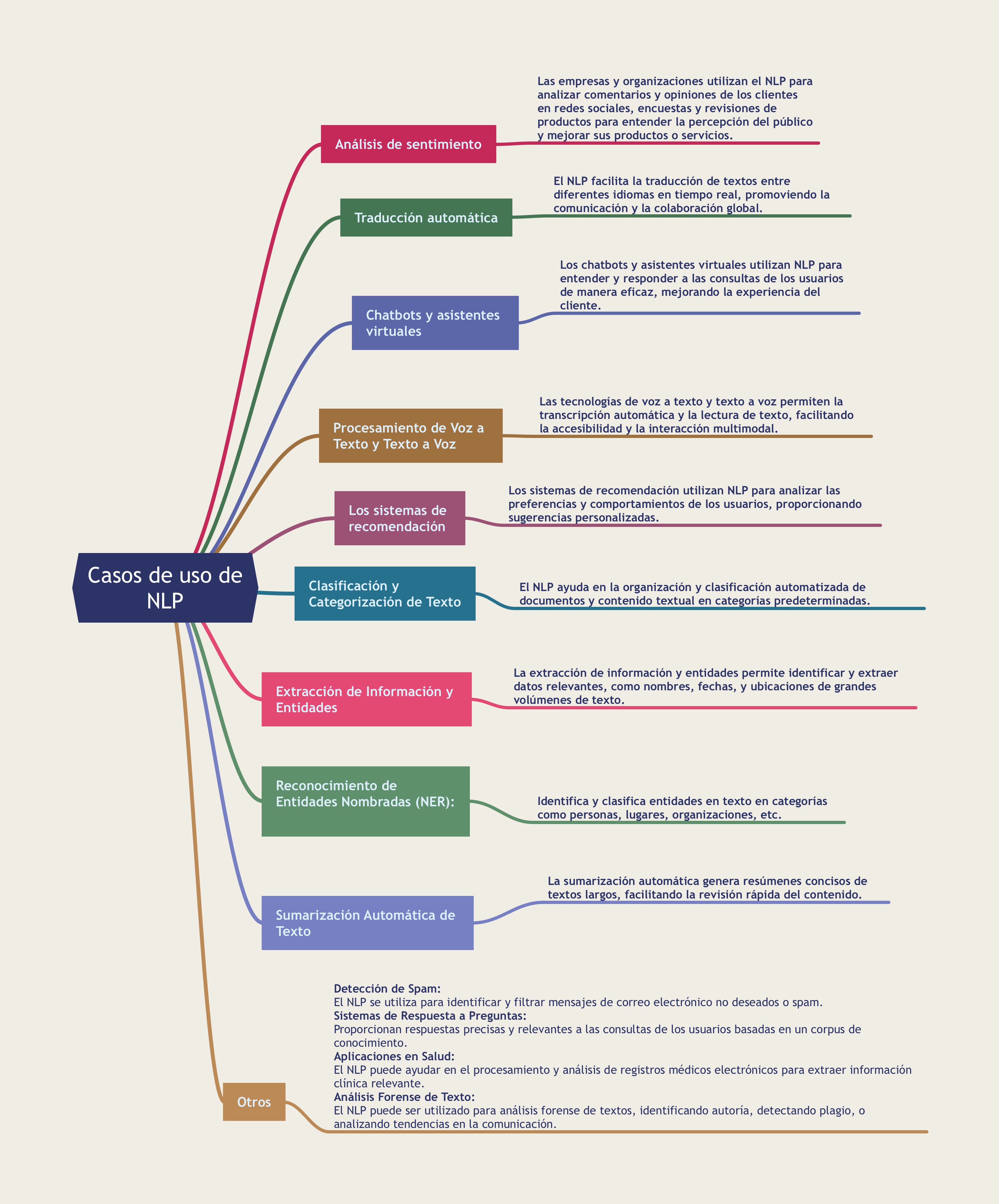 ¿Qué es el Procesamiento del Lenguaje Natural (NLP)?