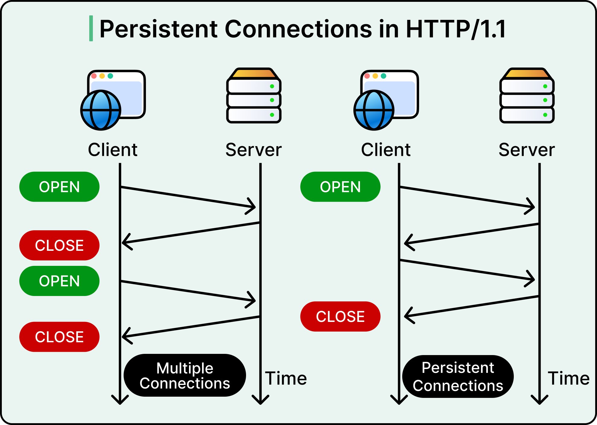 A Deep Dive into HTTP: From HTTP 1 to HTTP 3