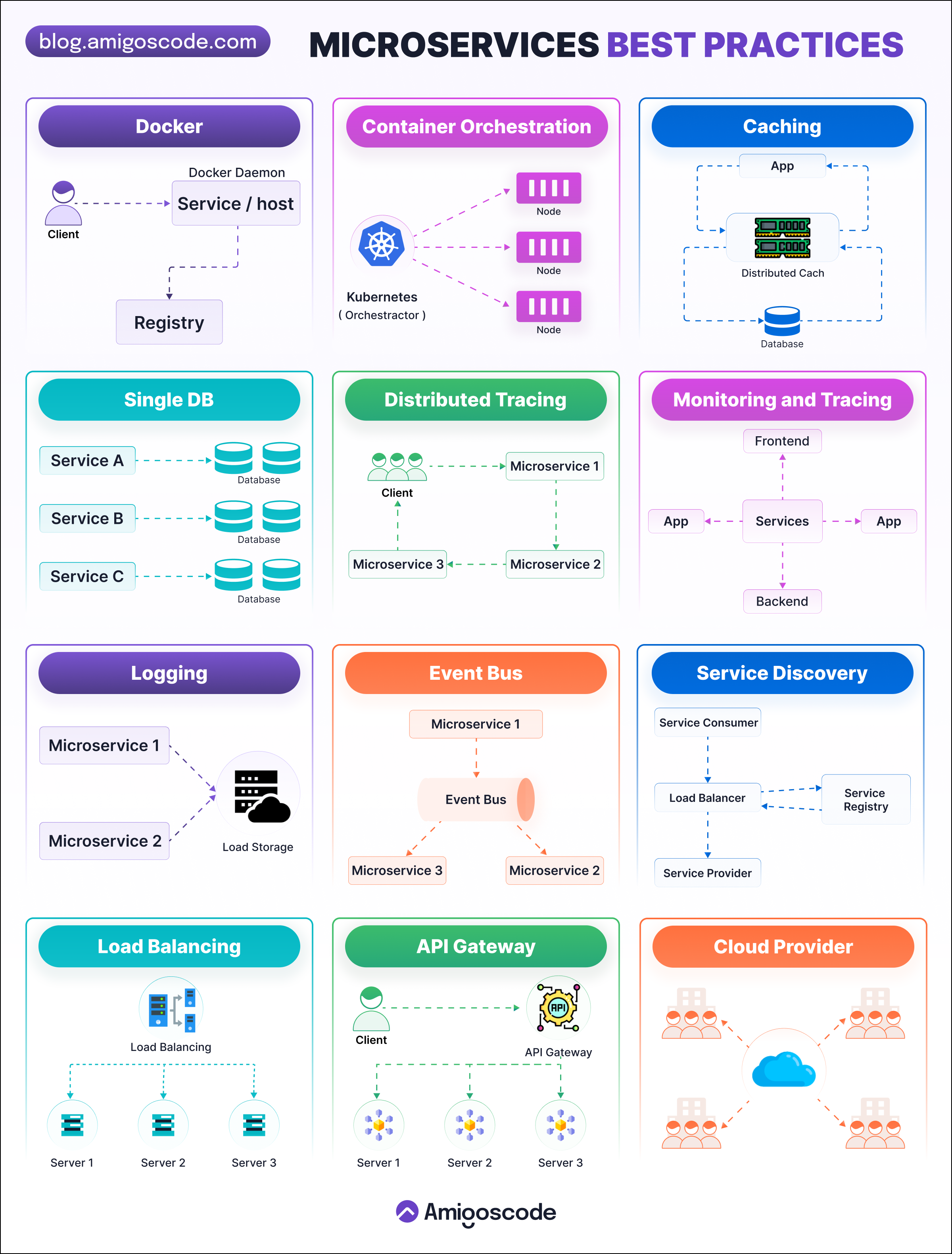 Mircroservices Best Practices