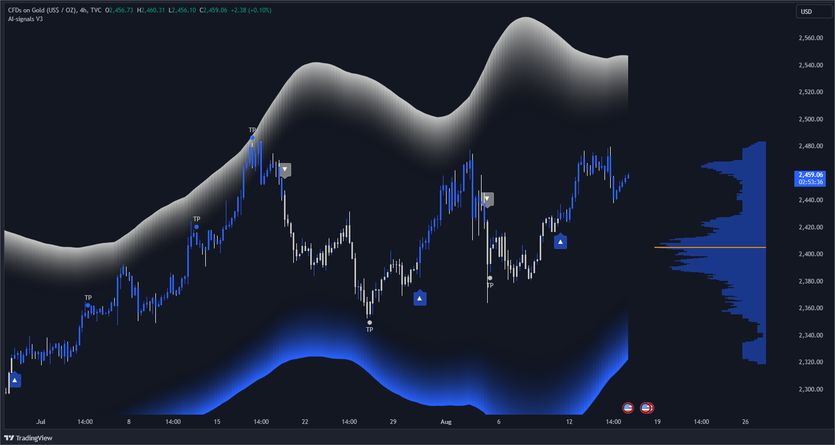 How to Integrate AI Signals with TradingView Indicators for Smarter Trades
