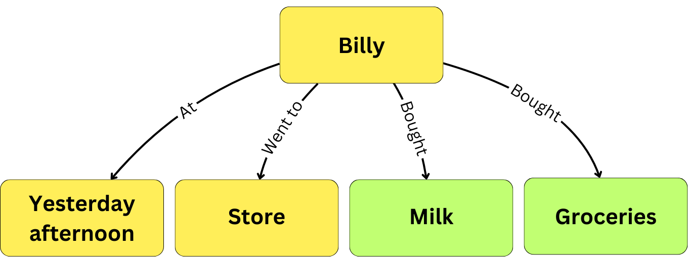 Why is GraphRAG Possibly One of the Best RAG Systems!