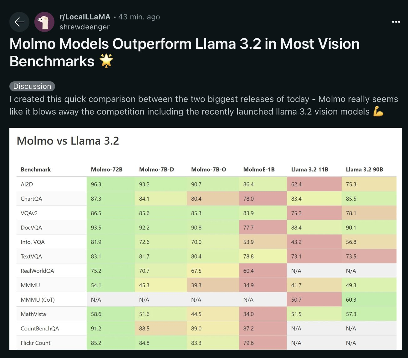 Llama 3.2 Vision and Molmo: Foundations for the multimodal open-source ecosystem