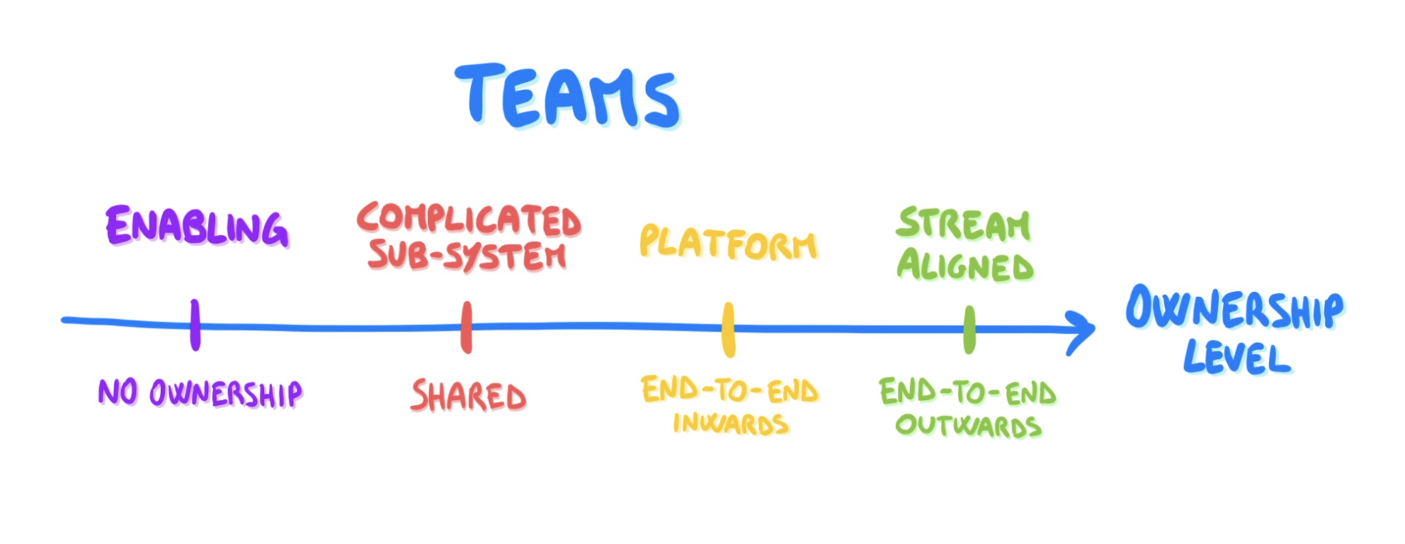 Team structures, writing comfort, and task-relevant maturity 💡