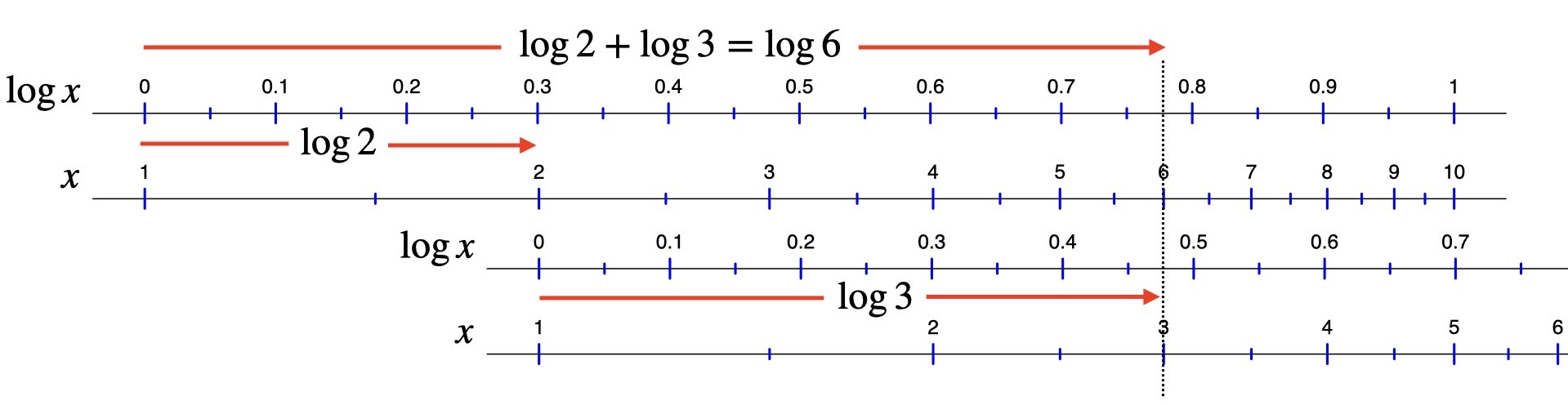 Creating a Slide Rule's Logarithmic Scales