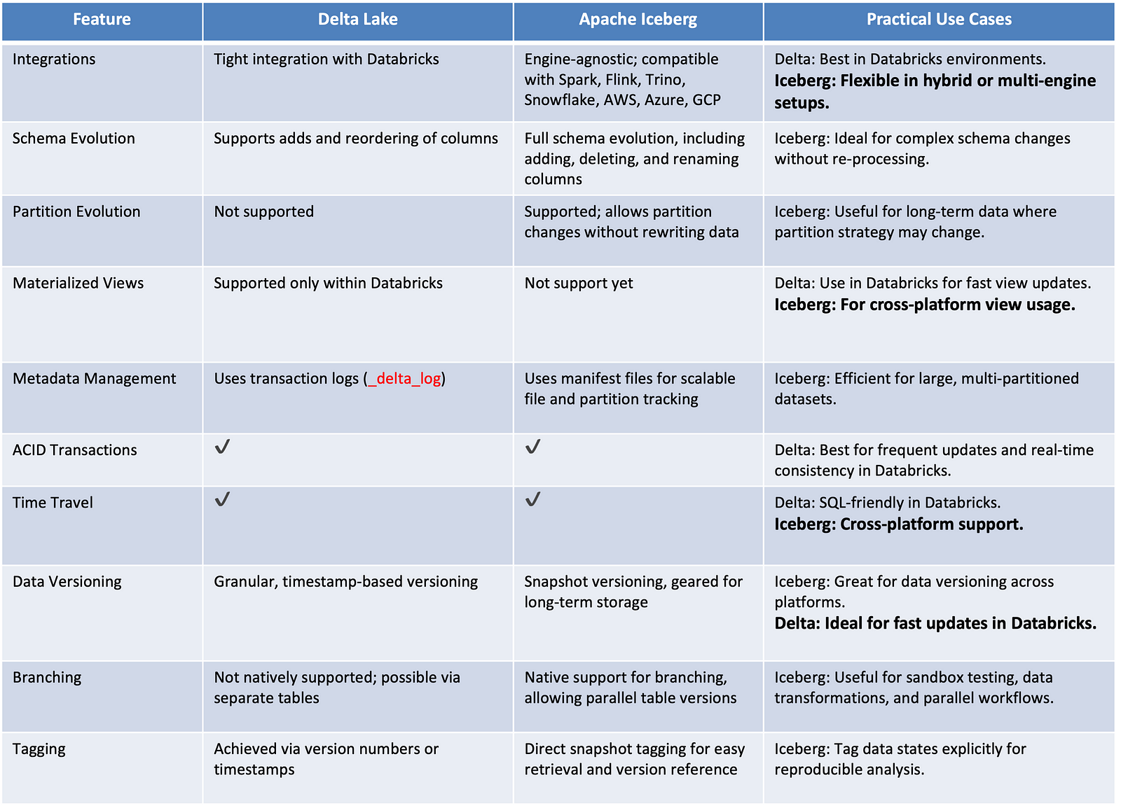 Delta Lake vs. Apache Iceberg: The Performance Wars of Modern Data Lakes