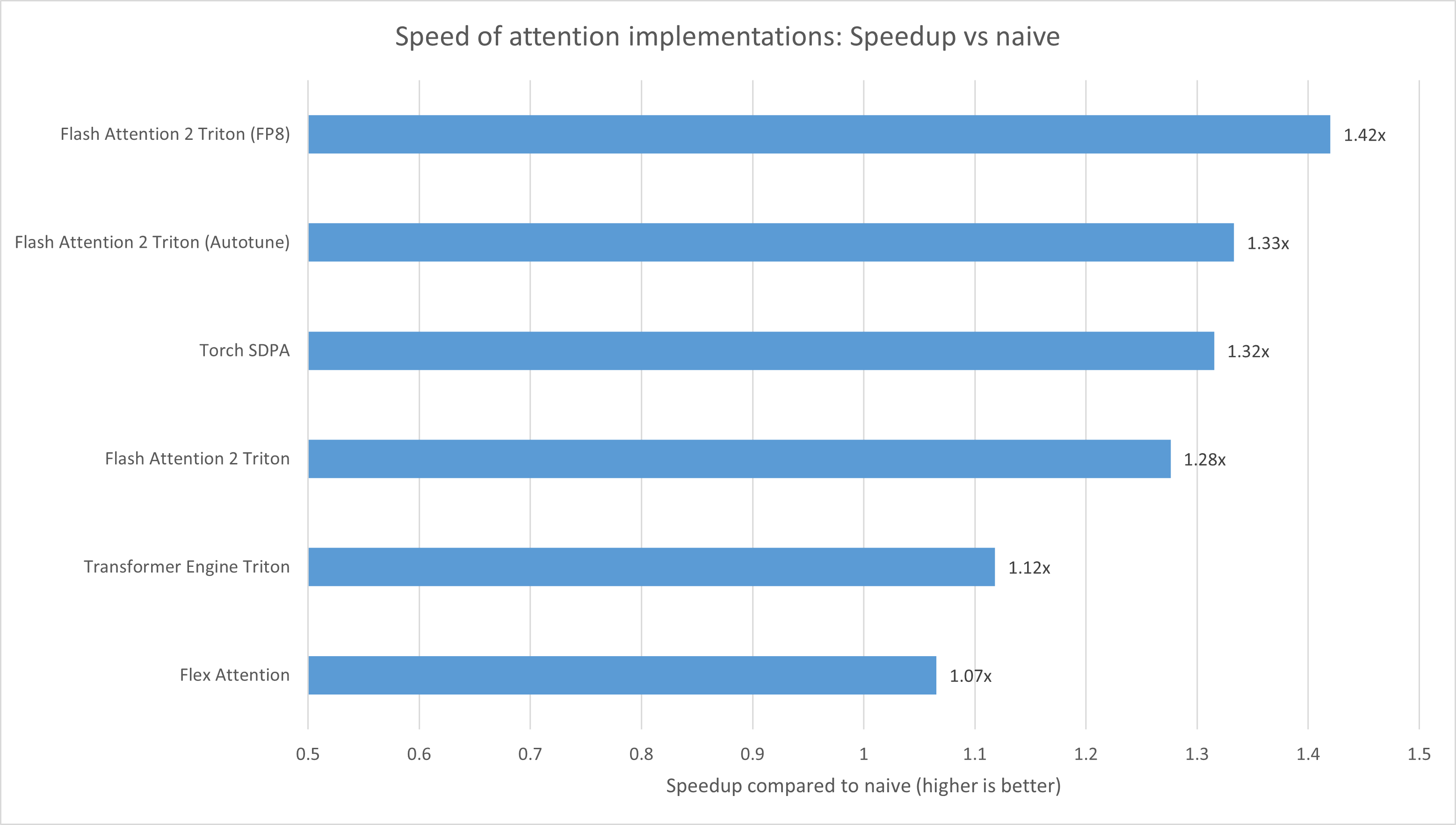 The State of Flash Attention on ROCm - ZD’s Substack