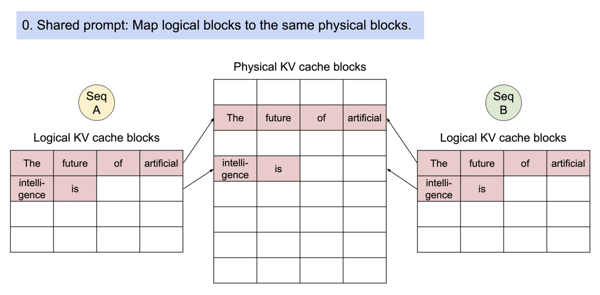 How does vLLM serve LLMs efficiently at scale?