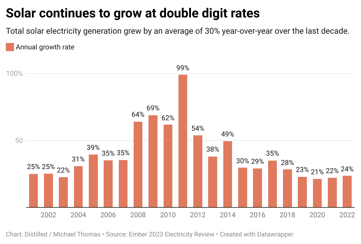 The Remarkable Growth of Solar Power, in 7 Charts