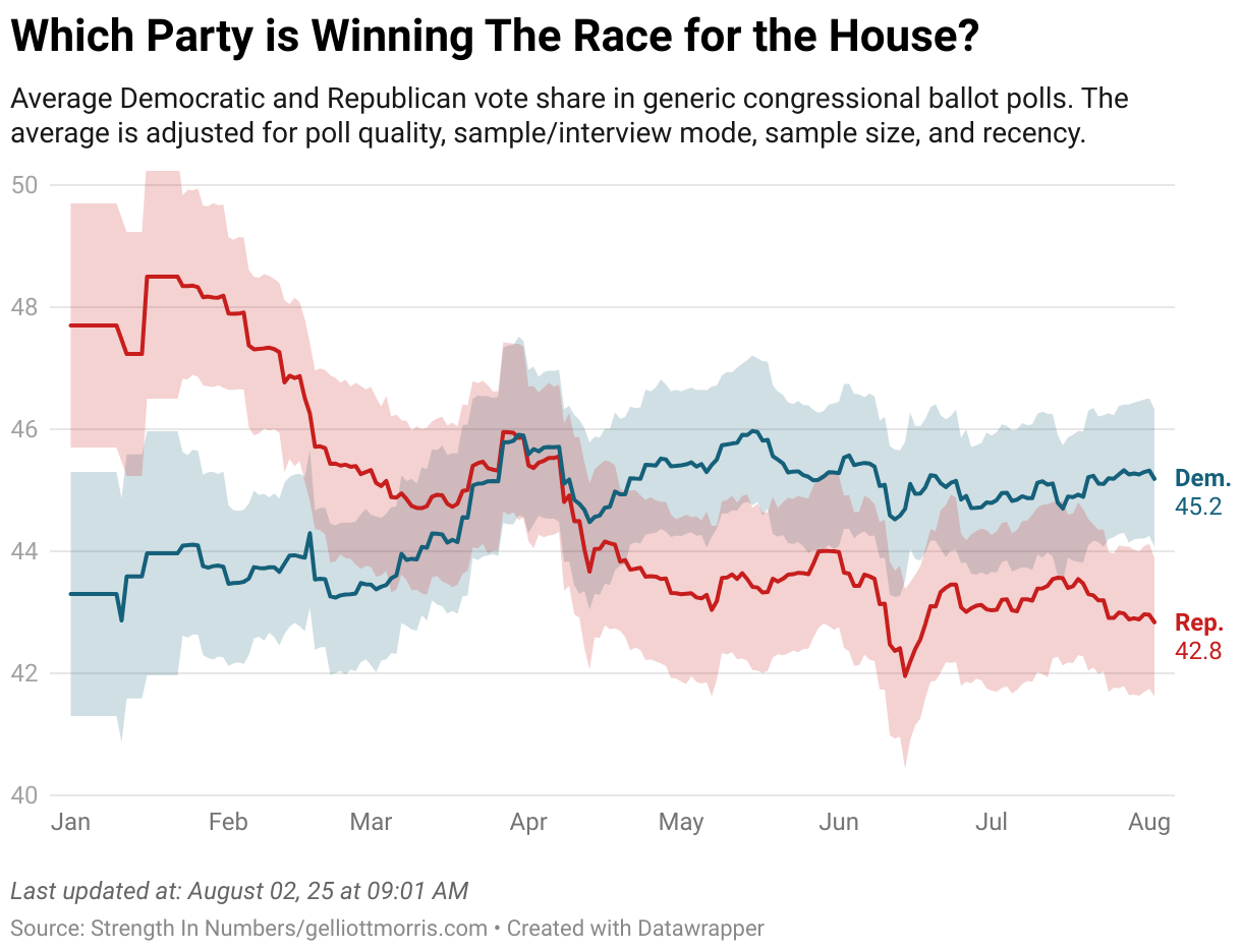 Democrats take lead on Gallup national party ID | Weekly roundup for ...