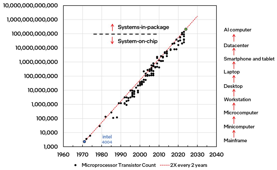 The Incredible Shrinking Transistor