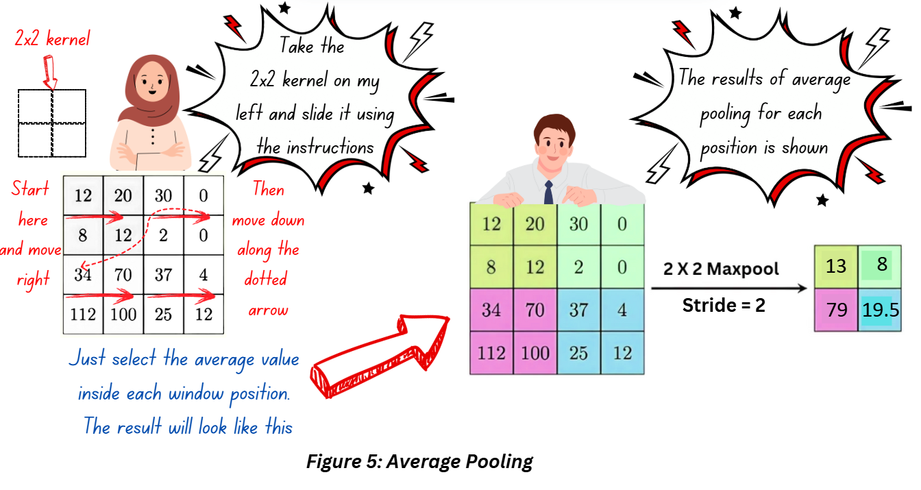 Everything you need to know about CNNs Part 3: Pooling Layer