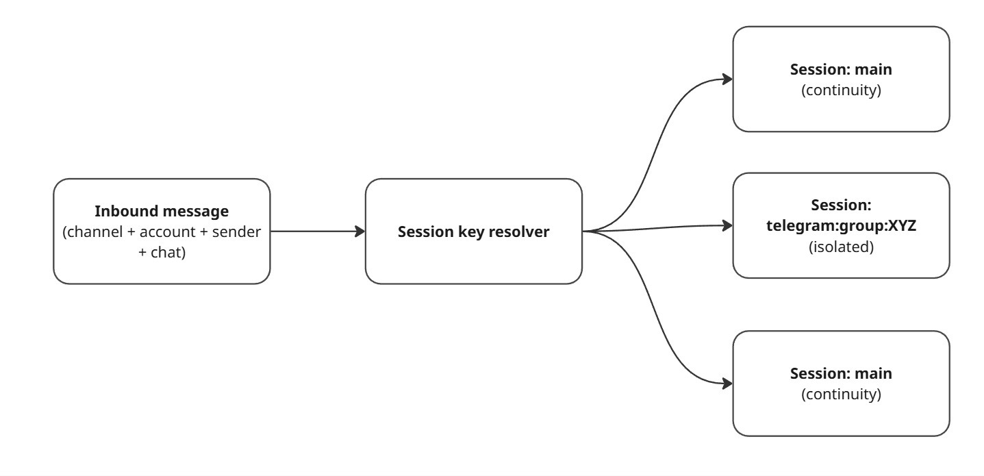 OpenClaw Control Plane, Sessions, and Event Loop