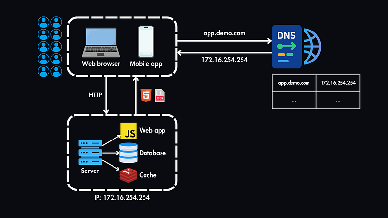 System Design Basics - Database Scaling