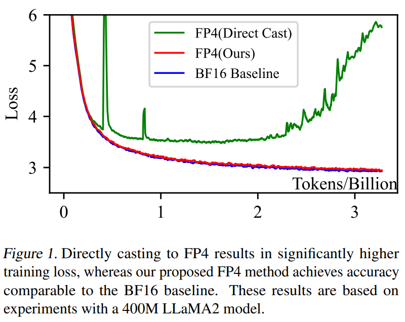 4-bit LLM training and Primer on Precision, data types & Quantization