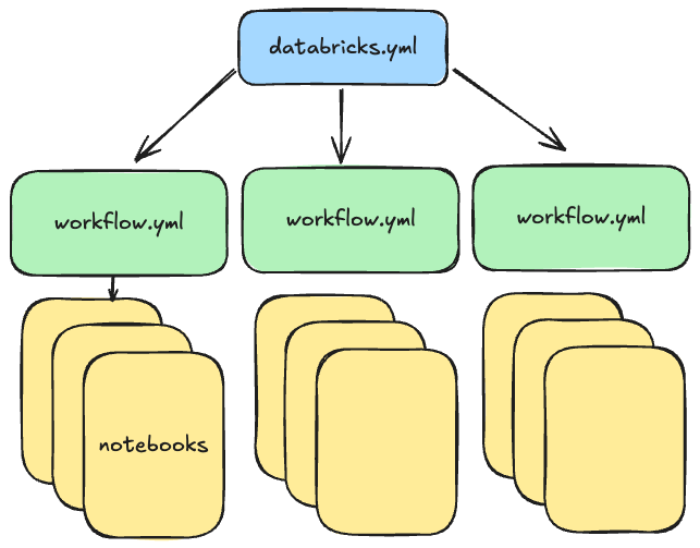 A Beginner's Guide to MLOps Stacks on Databricks - by Veena