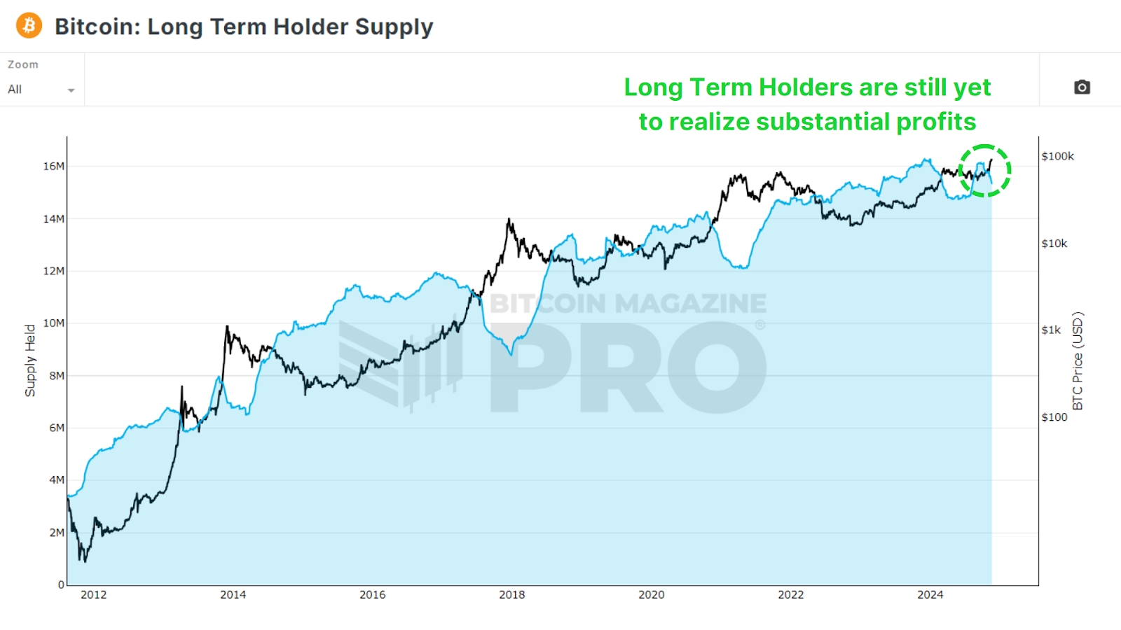 On-Chain Data Shows The Bitcoin Price Bull Run is Far From Over