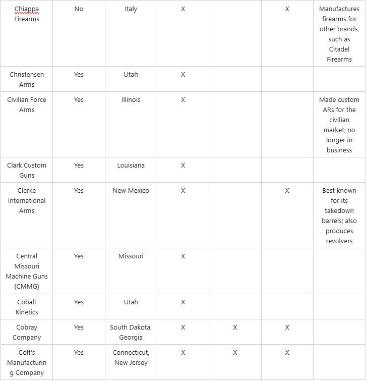 The Complete Gun Manufacturer’s List (2025) | The Daily Bell