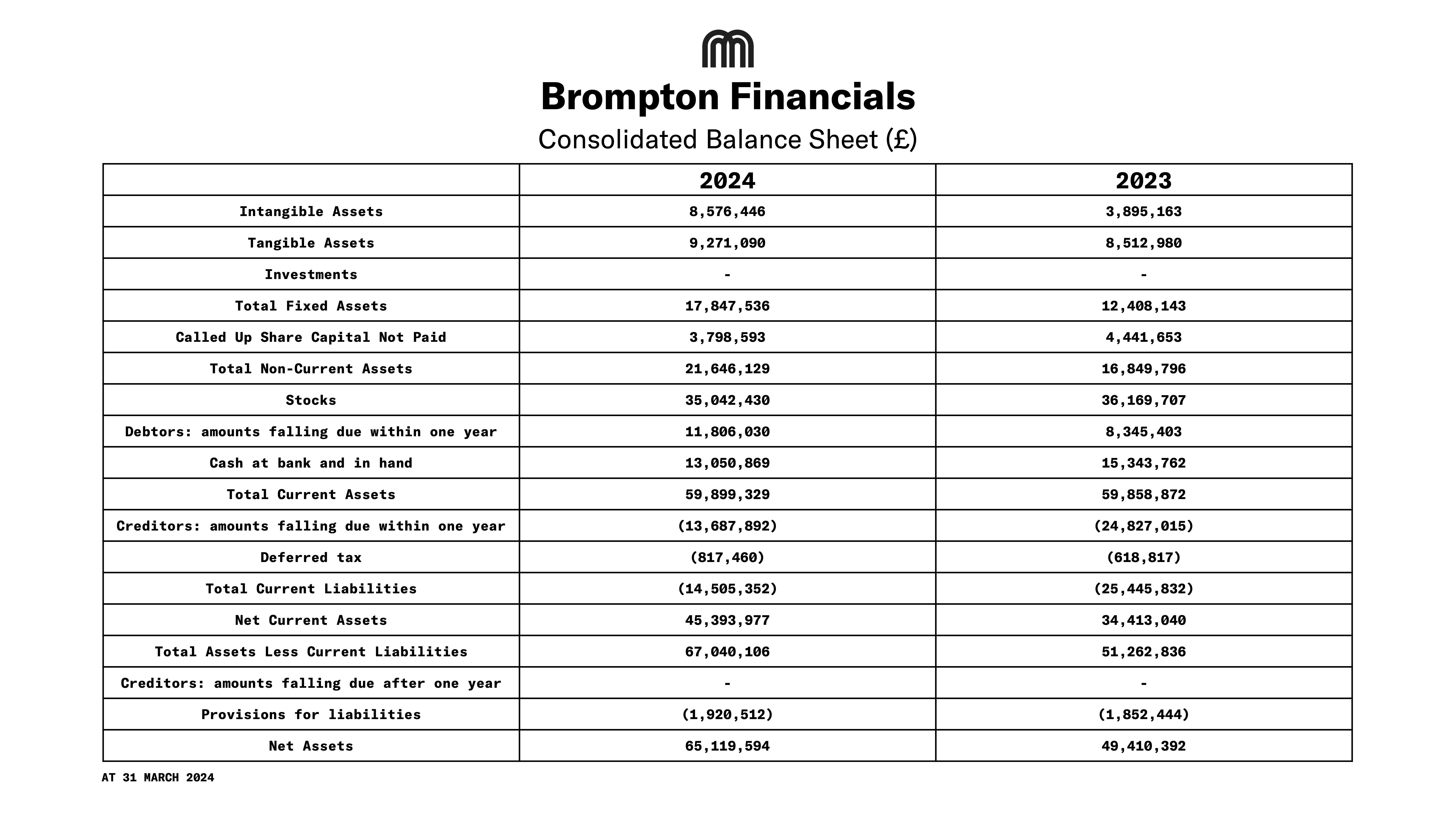 Brompton's Revenue Down For The First Time in 22 Years