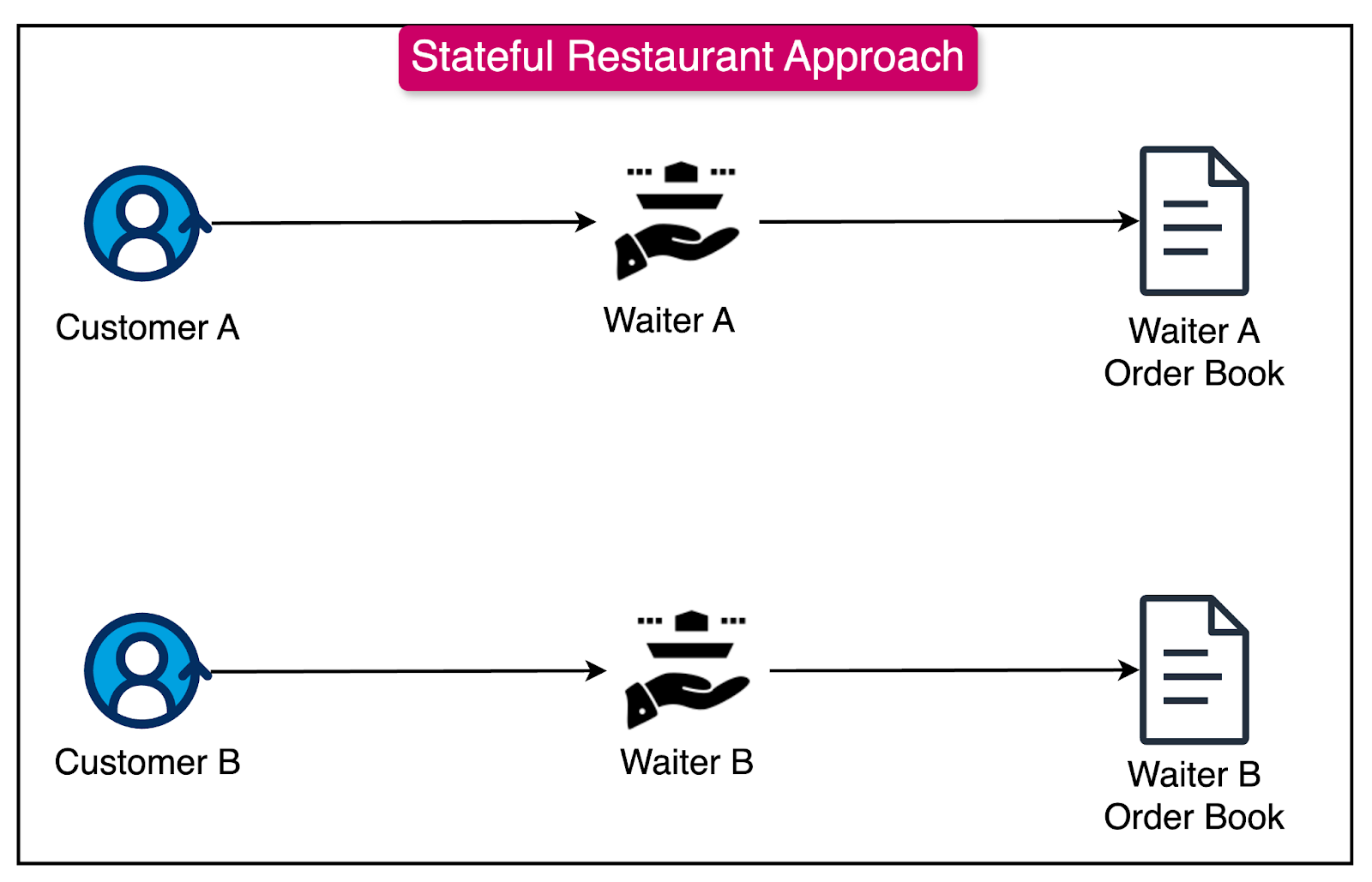 Stateless Architecture: The Key to Building Scalable and Resilient Systems