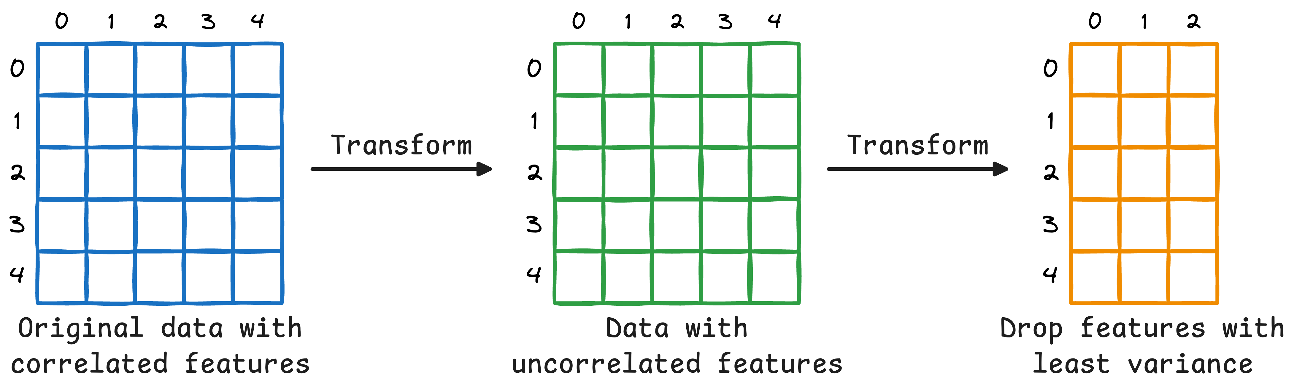 The Intuition Behind Using ‘Variance’ in PCA