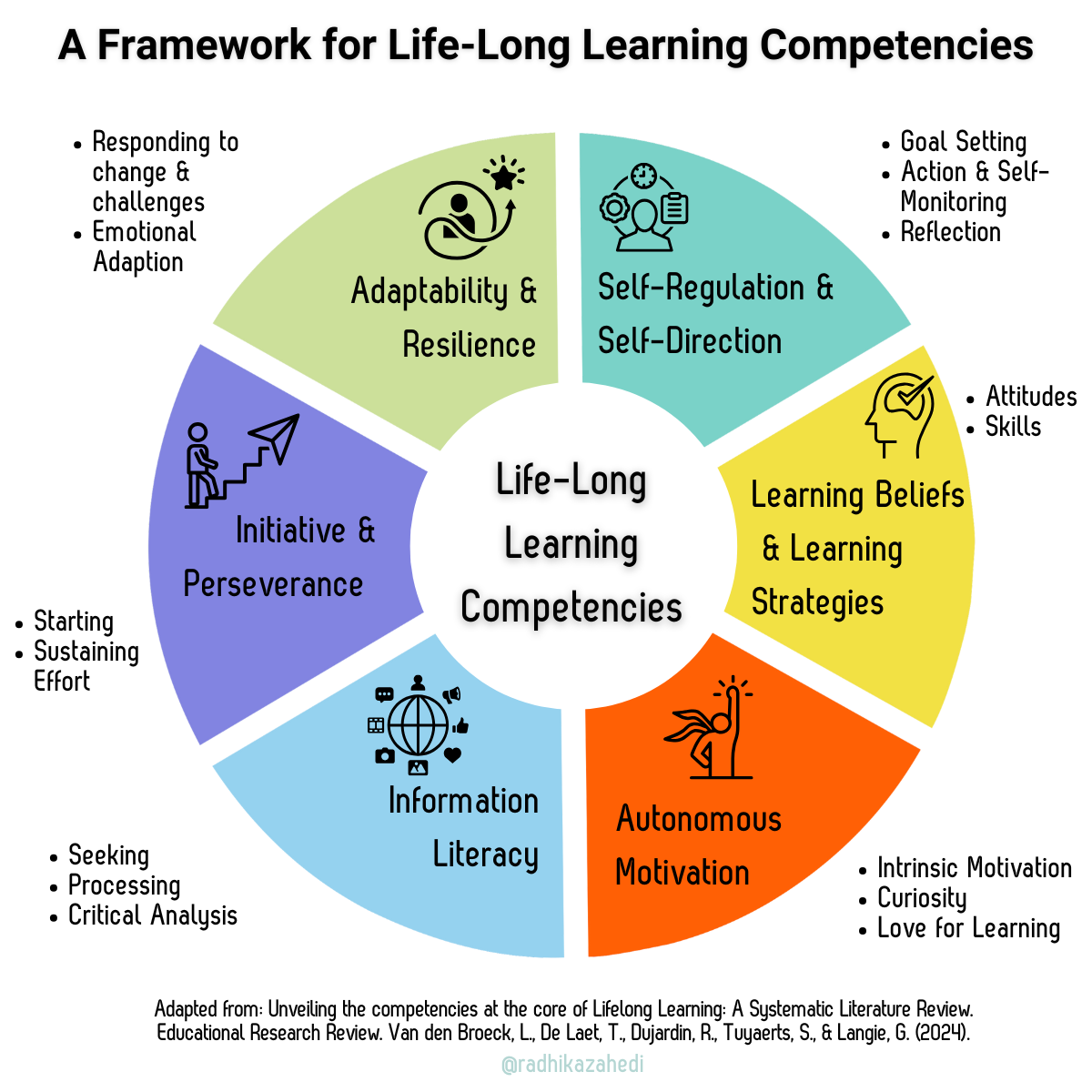 Core Competencies for Lifelong Learning - by Radhika Zahedi