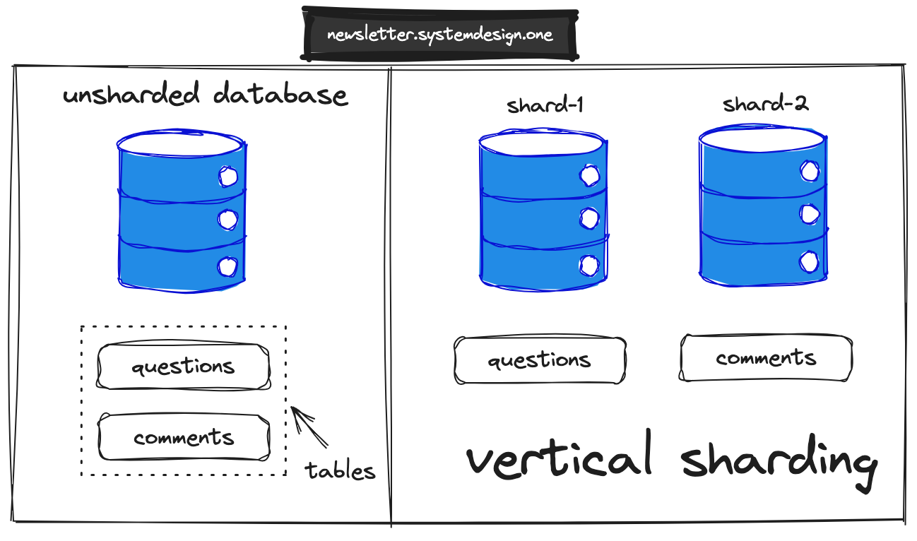MySQL Sharding - by Neo Kim - The System Design Newsletter