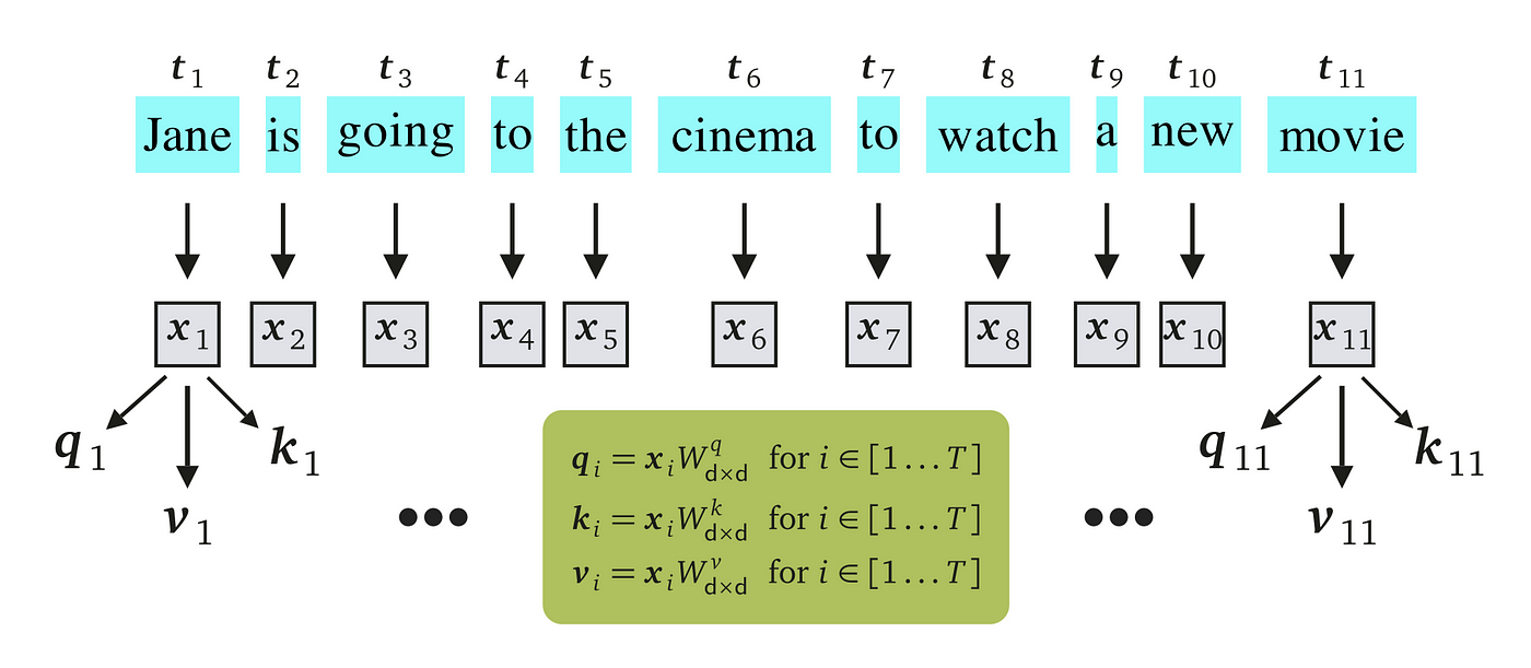 Demystifying Scaled Dot-Product Attention Demystifying Scaled Dot-Product Attention