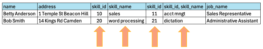 Data Modelling Fundamentals: Normalisation, 3NF and Dimensional Modelling