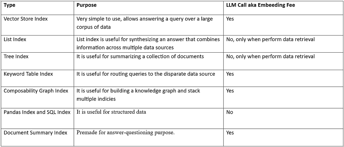 LlamaIndex: How to use Index correctly. - by Ryan Nguyen