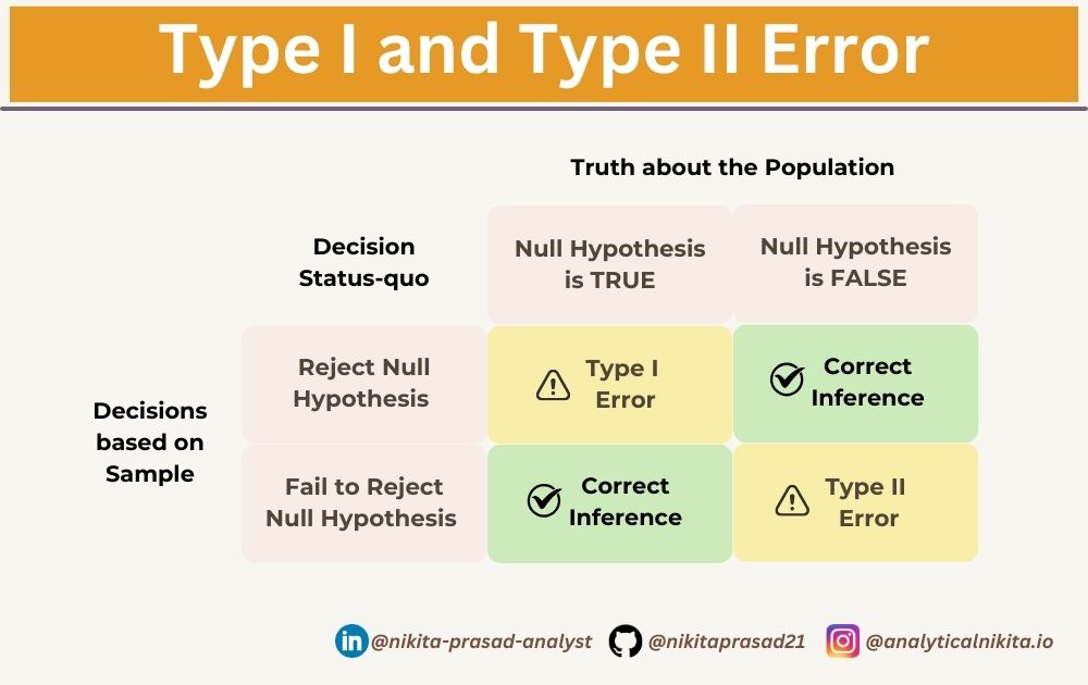 Understanding Type I and Type II Errors in Hypothesis Testing
