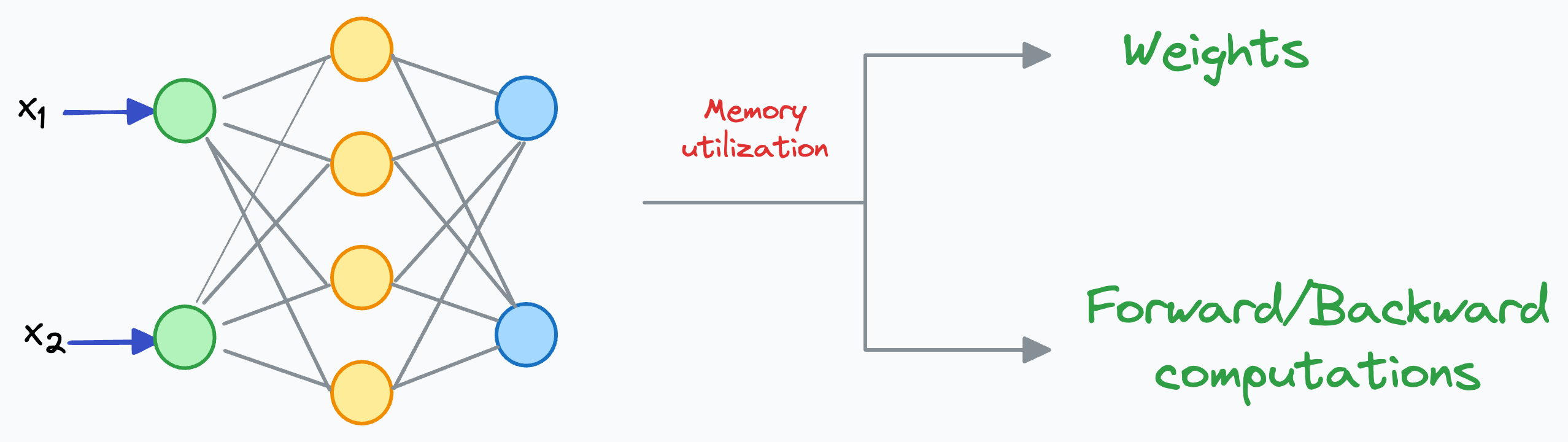 Train Large ML Models With Activation Checkpointing